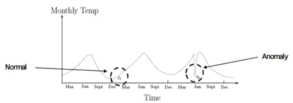 A Beginner's Guide To Anomaly Detection and its Role in the Network