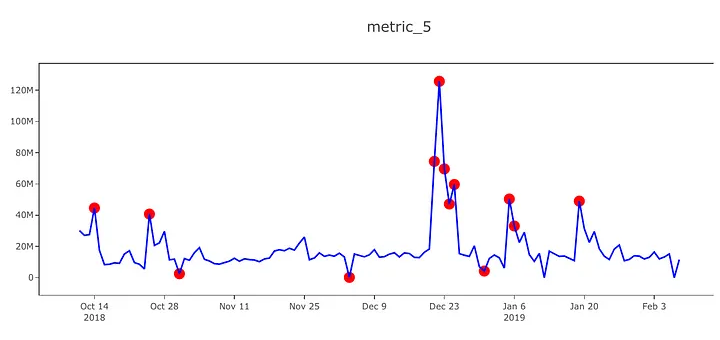 A Beginner's Guide To Anomaly Detection and its Role in the Network