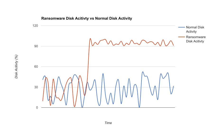 A Beginner's Guide To Anomaly Detection and its Role in the Network