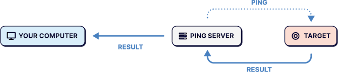 How To Use Distributed Network Monitoring Pingplotter