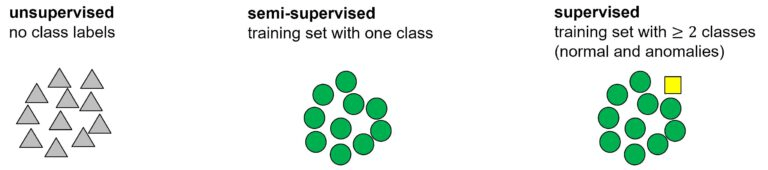 A Beginner's Guide To Anomaly Detection and its Role in the Network