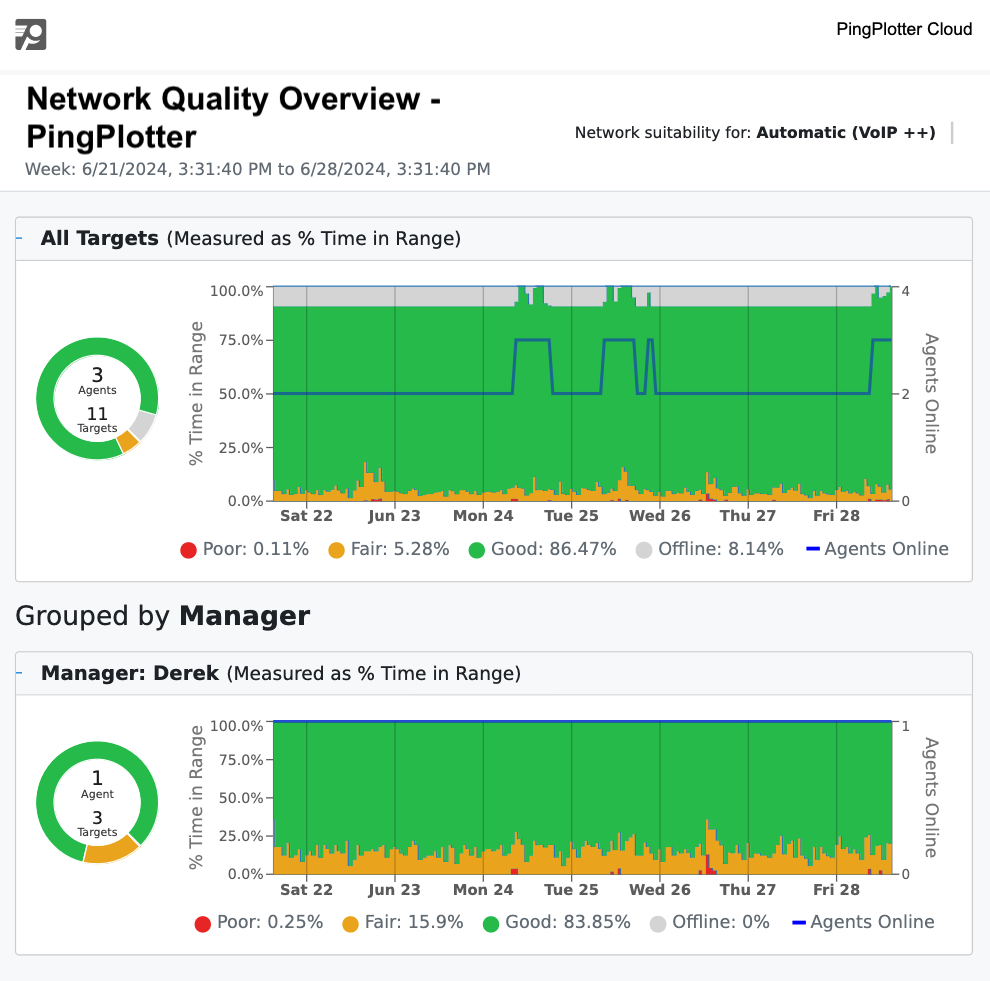 Network Quality Overview