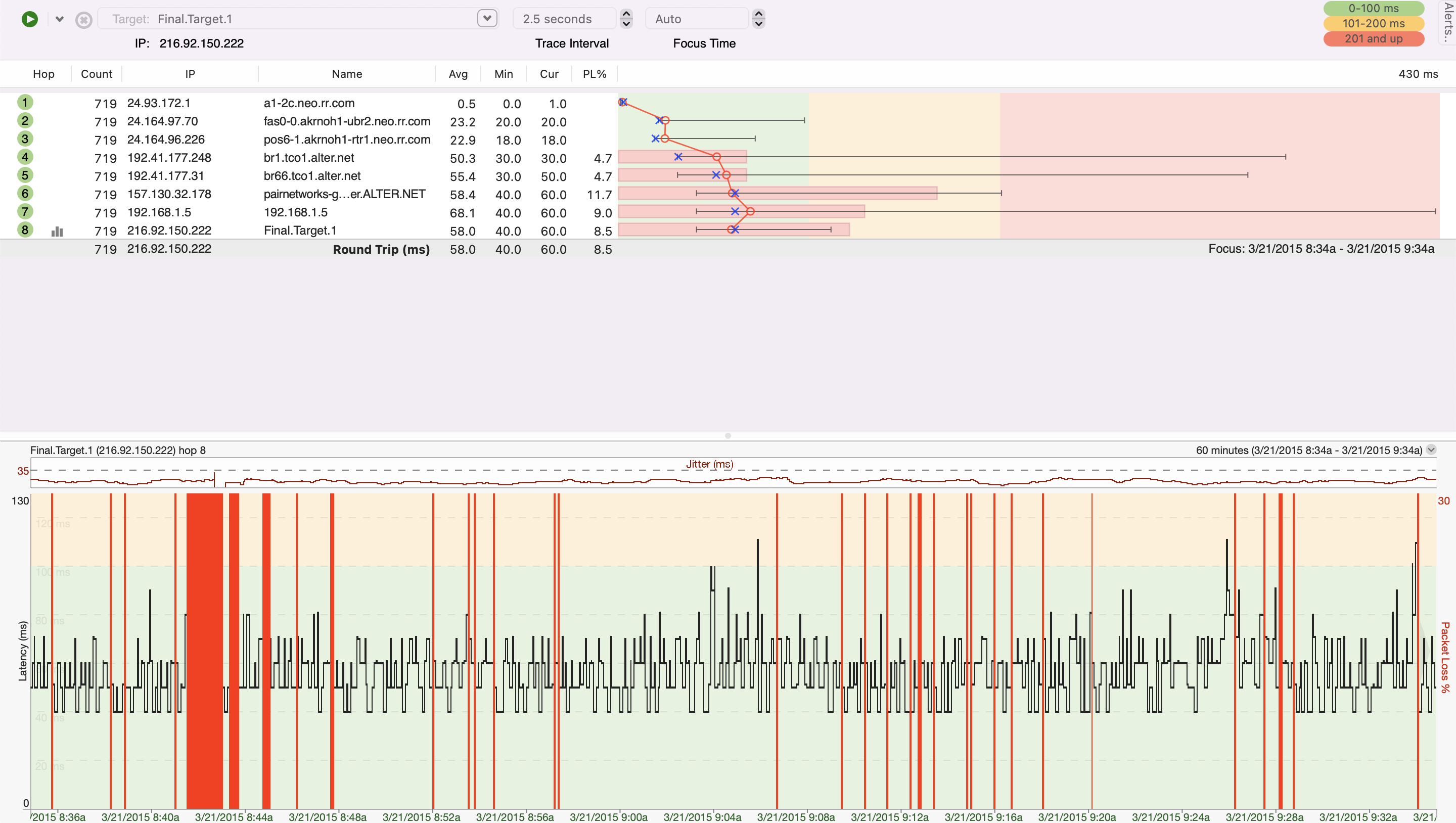 Interpreting Results - Gamers