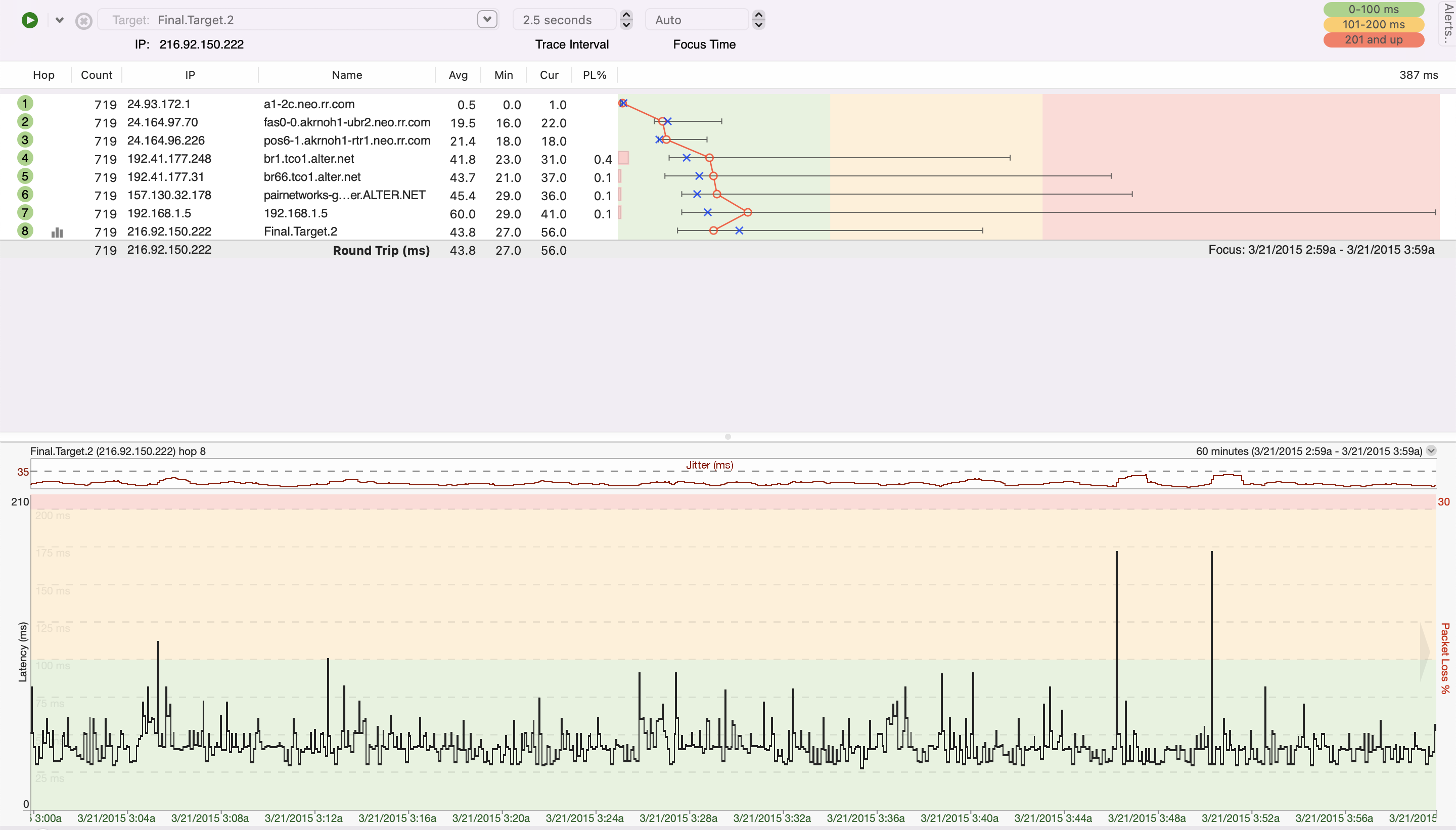 Interpreting Results - Gamers