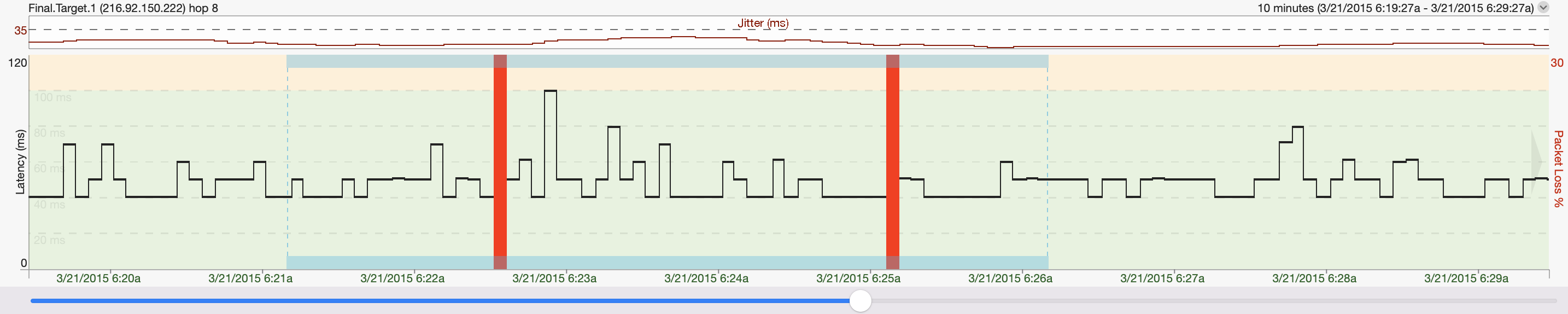 Interpreting Results - Longterm Monitoring